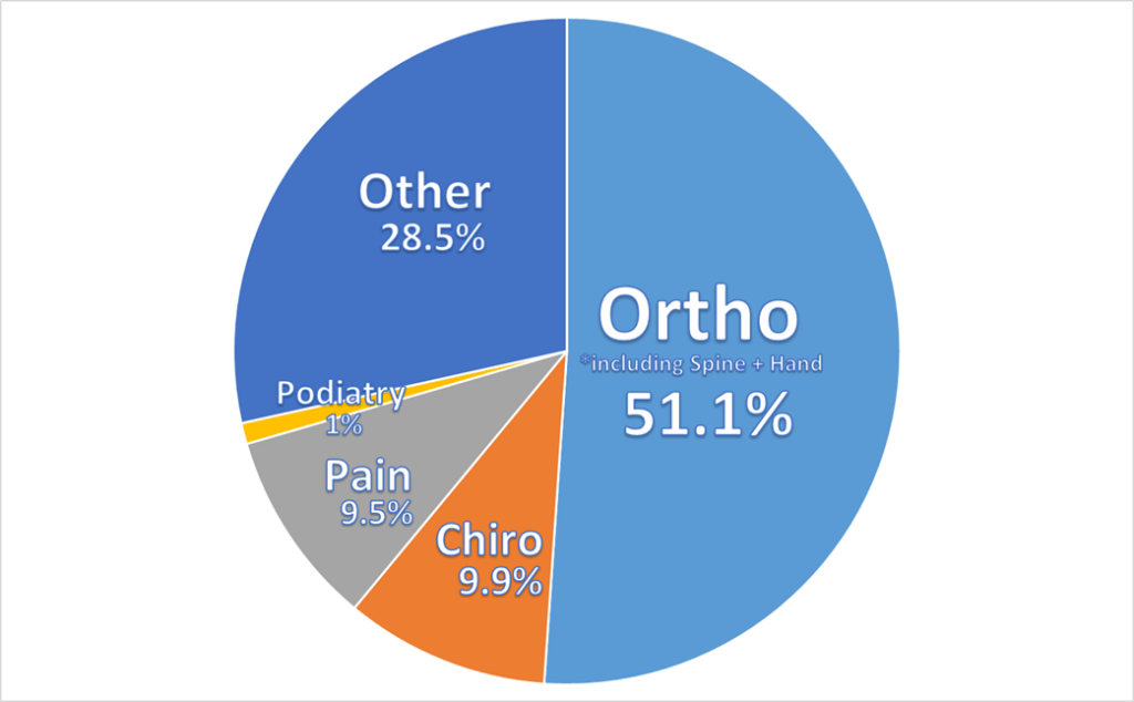 2022 California DWC Panel Selection Statistics | OrthoLegal